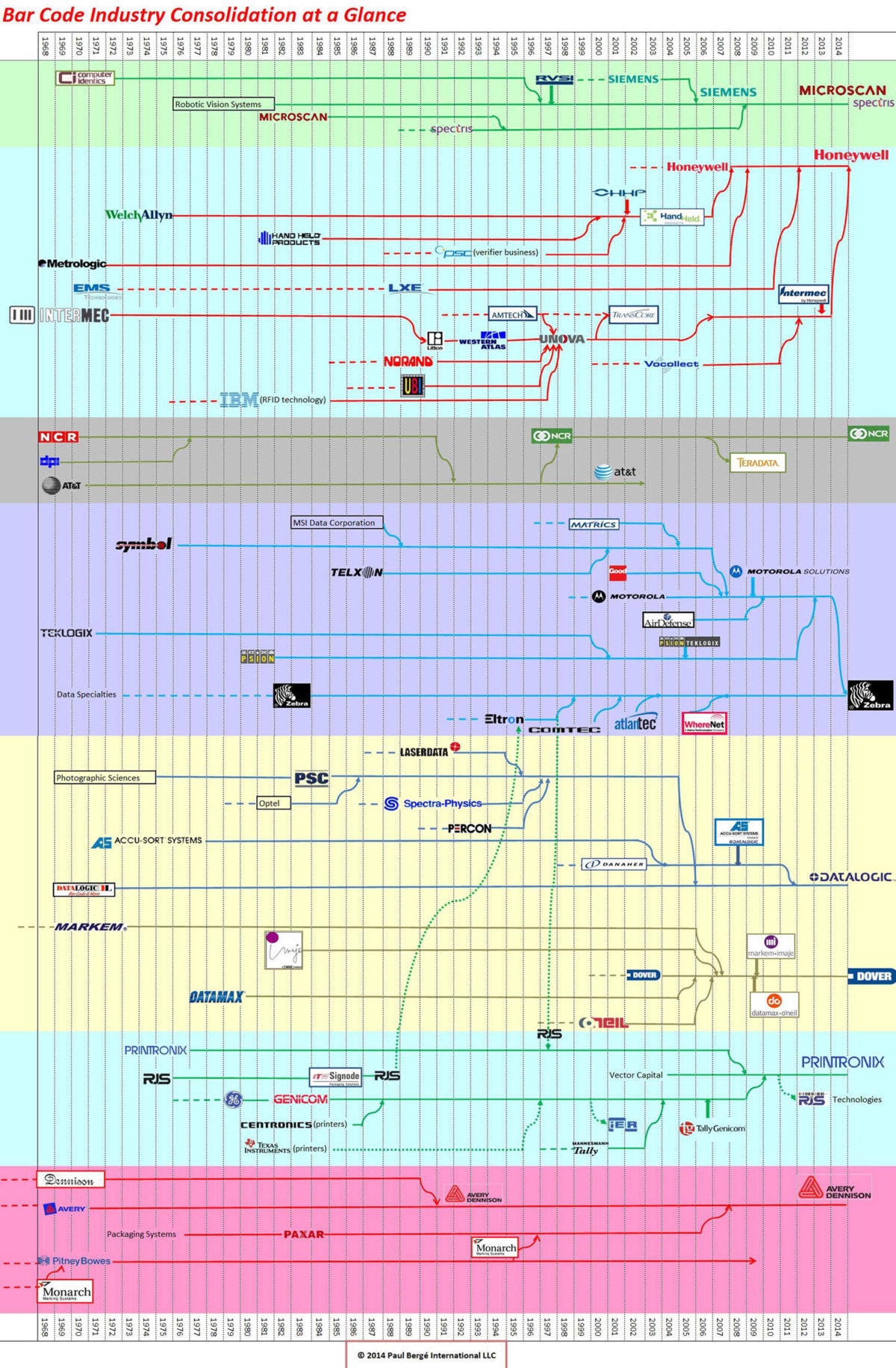 AIDC Industry History | AIDC 100